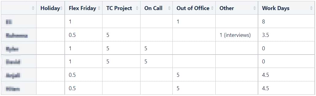 Sprint workload allocation table example