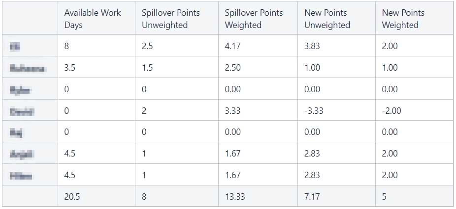 New points calculation table example